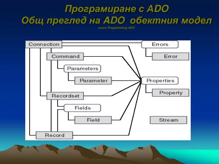 PPT - Програмиране с А DO Общ преглед на ADO обектния модел книга ...