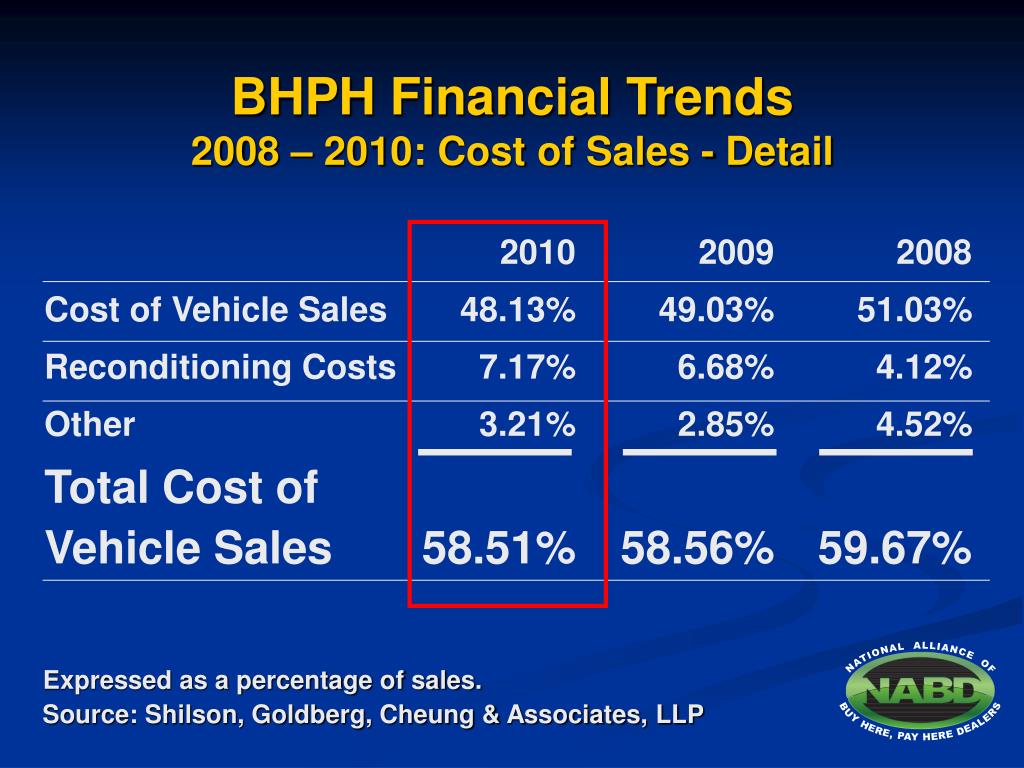 PPT - Buy Here, Pay Here – Is It Right For Your Dealership? BHPH ...
