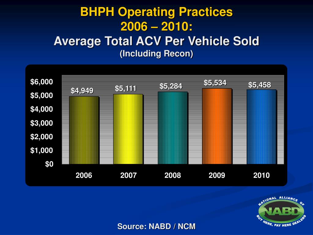 PPT - Buy Here, Pay Here – Is It Right For Your Dealership? BHPH ...