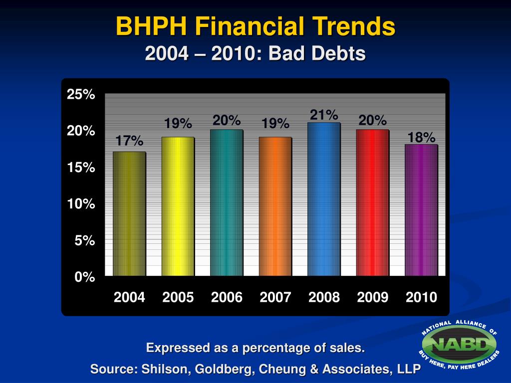 PPT - Buy Here, Pay Here – Is It Right For Your Dealership? BHPH ...