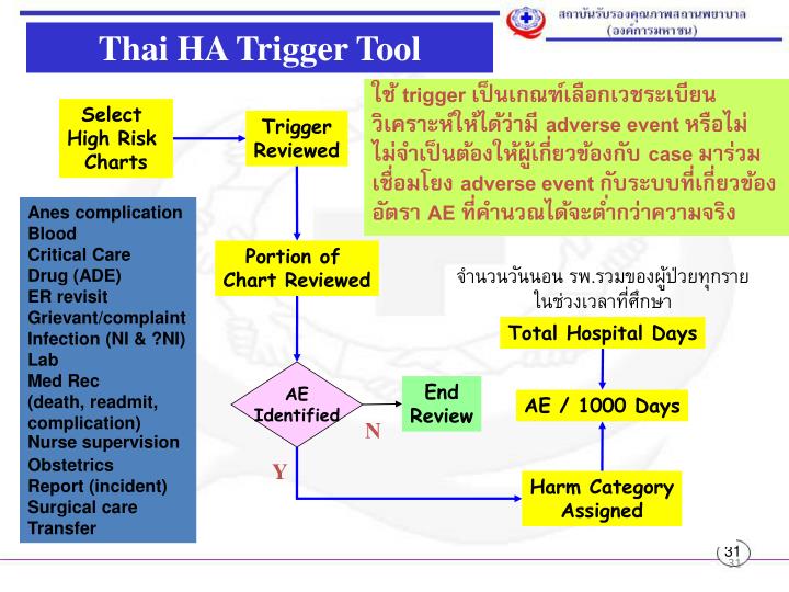 PPT - The Global Trigger Tool For Adverse Events Review PowerPoint ...