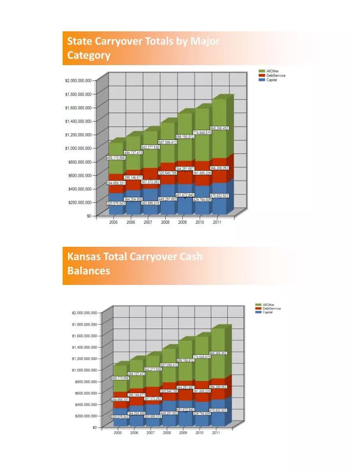 PPT - State Carryover Totals by Major Category PowerPoint Presentation ...