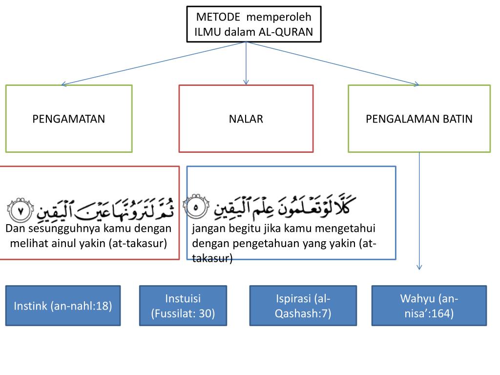 PPT - Islam dan ilmu pengetahuan PowerPoint Presentation, free download ...