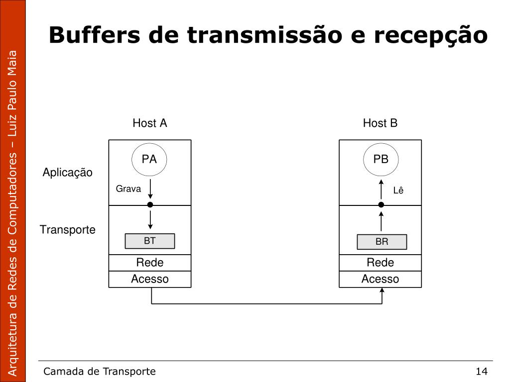PPT - Arquitetura de Redes de Computadores Luiz Paulo Maia Camada de ...