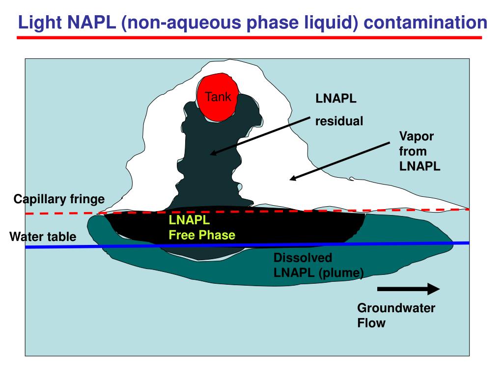 PPT - Bioremediation -contaminants (Ch. 14) PowerPoint Presentation ...
