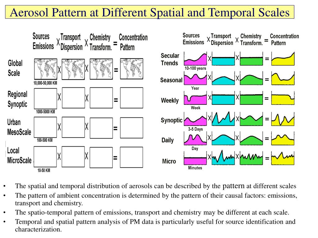PPT - NARSTO PM Assessment Chapter 5: Spatial and Temporal Pattern ... PPT - NARSTO PM Assessment Chapter 5: Spatial and Temporal Pattern ...