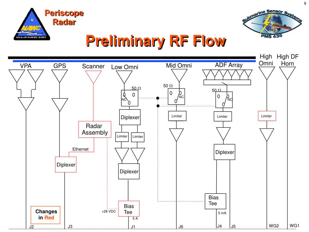 PPT - Periscope Radar 2002 Joint Undersea Warfare Technology Spring ...
