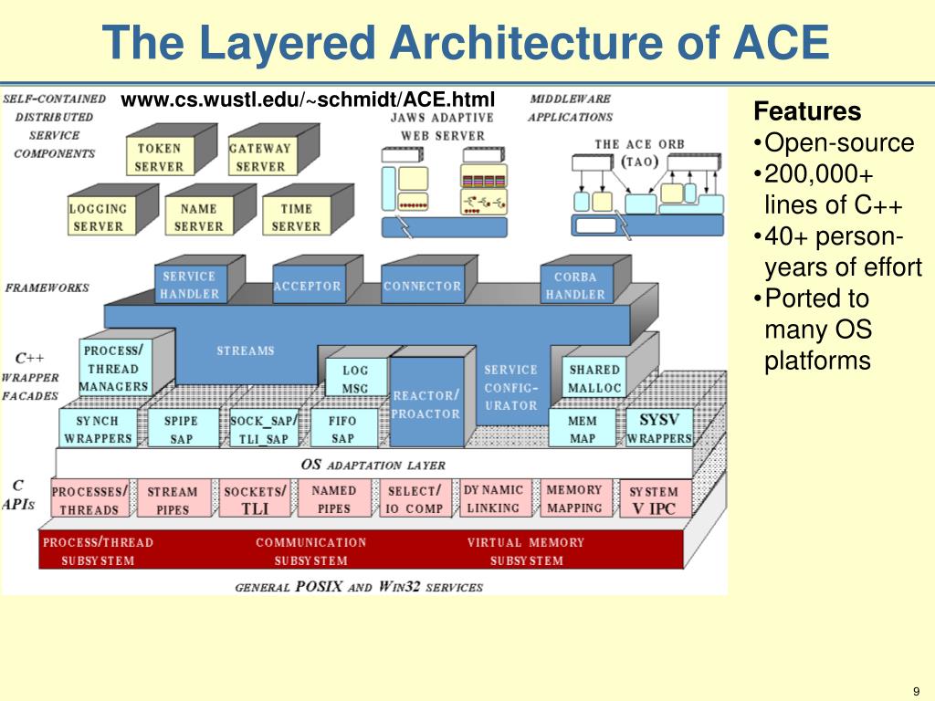 Ppt C Network Programming Mastering Complexity With Ace And Patterns Powerpoint Presentation