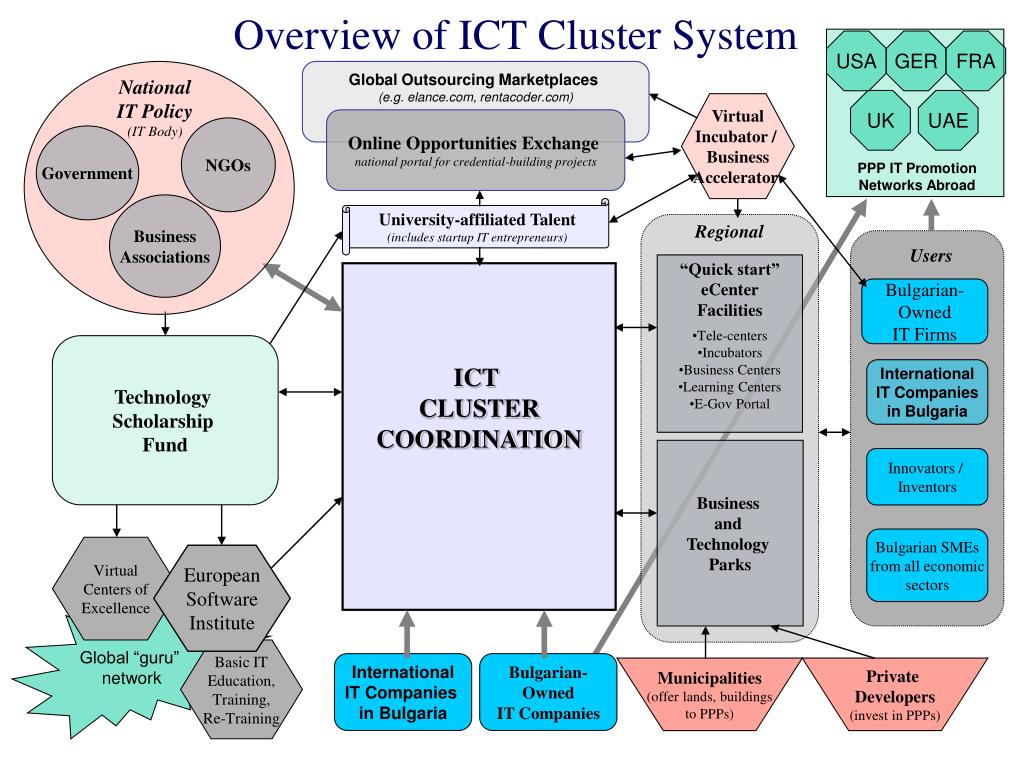PPT - The Bulgarian ICT Cluster New Paths for Regional ICT Success May ...