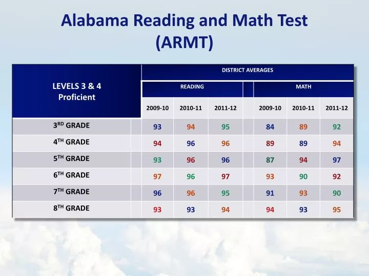 PPT - Alabama Reading and Math Test (ARMT) PowerPoint Presentation ...