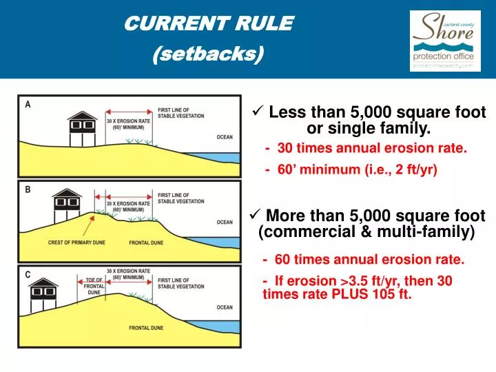PPT - CURRENT RULE (setbacks) PowerPoint Presentation, free download ...