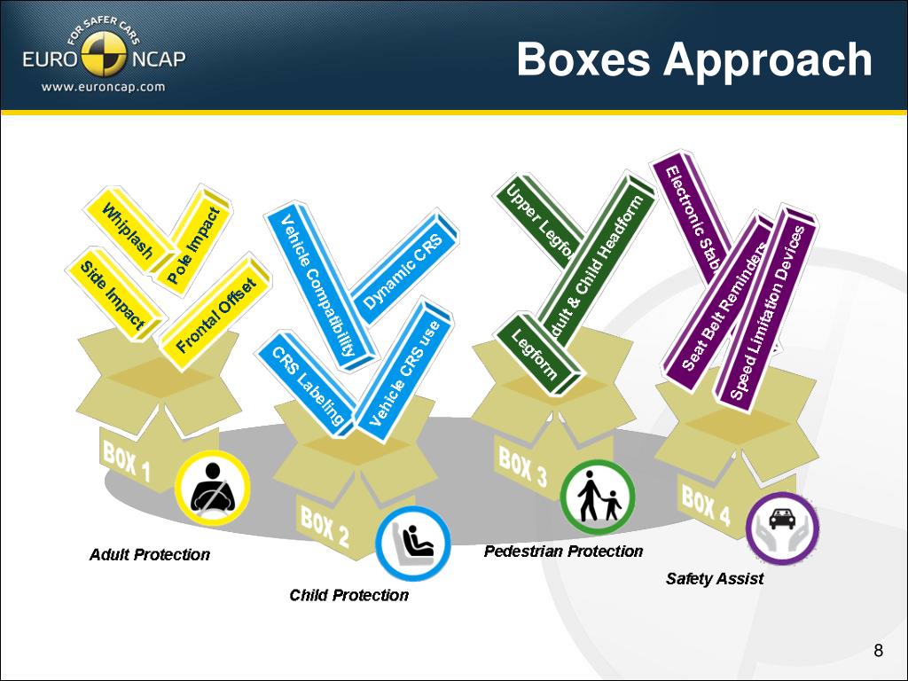 PPT - Euro NCAP New Integrated Safety Ratings PowerPoint Presentation ...