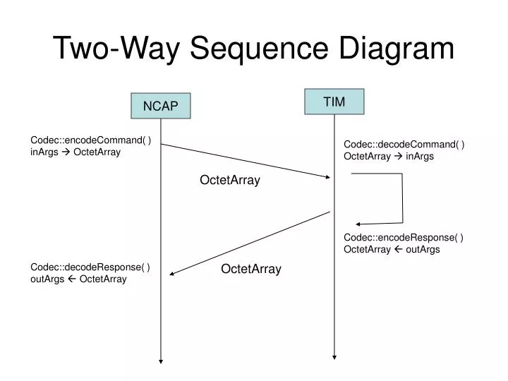 PPT - Two-Way Sequence Diagram PowerPoint Presentation, free download ...