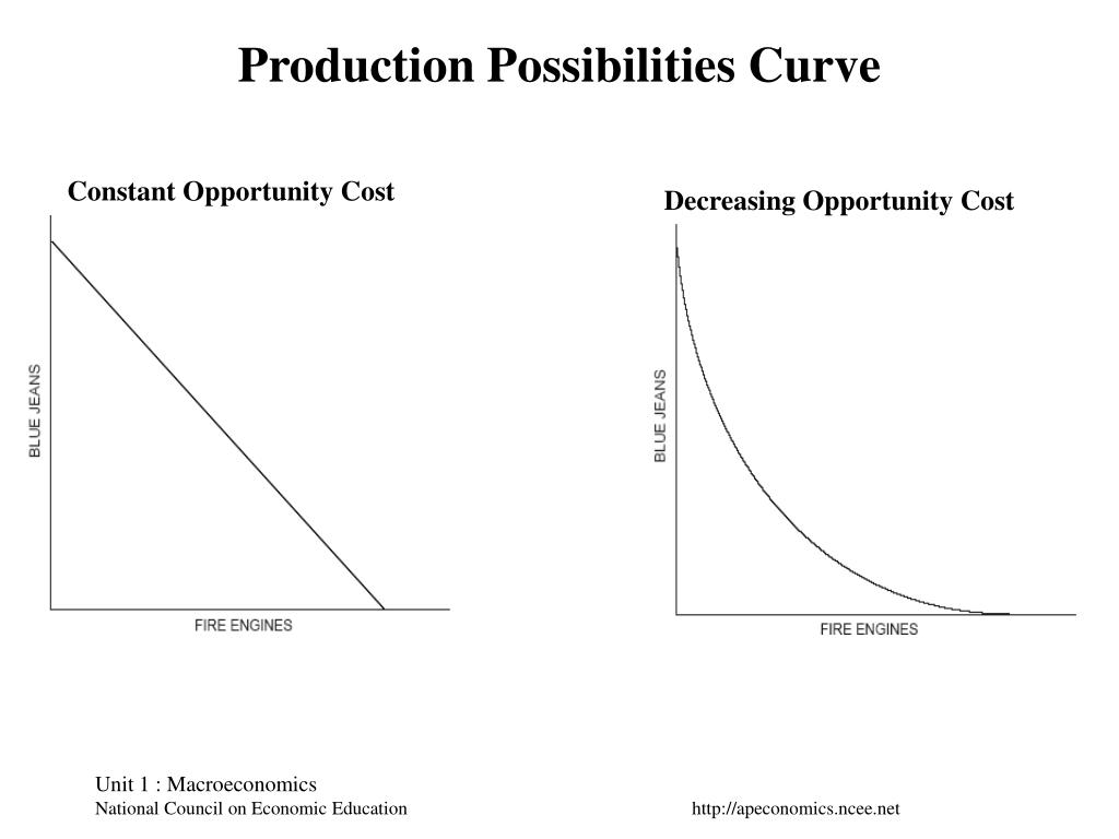 PPT - Production Possibilities Curve PowerPoint Presentation, free ... PPT - Production Possibilities Curve PowerPoint Presentation, free ...