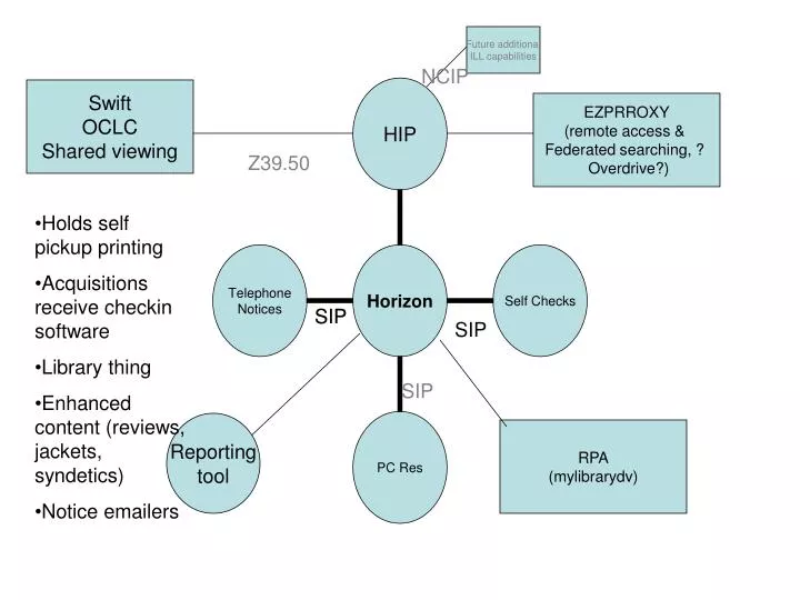 PPT - SIP PowerPoint Presentation, free download - ID:4410788