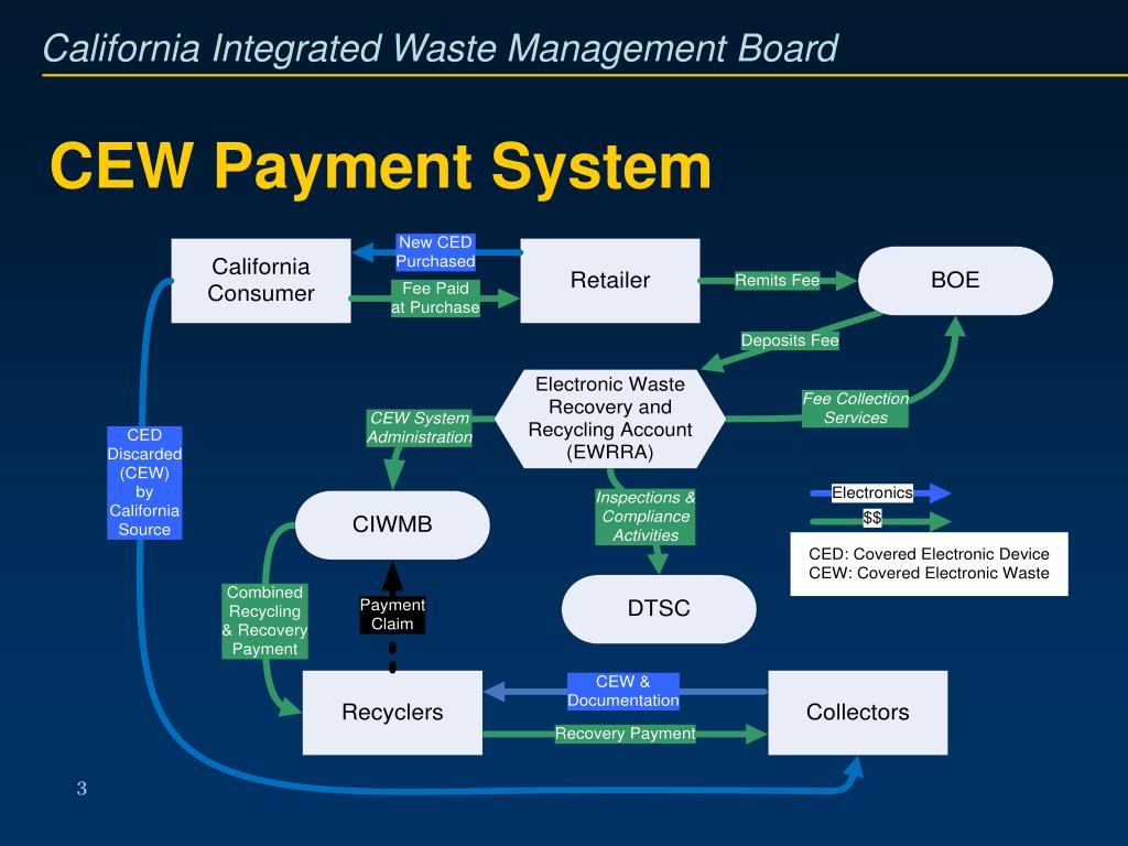 PPT - Update on California’s Covered Electronic Waste (CEW) Recycling ...
