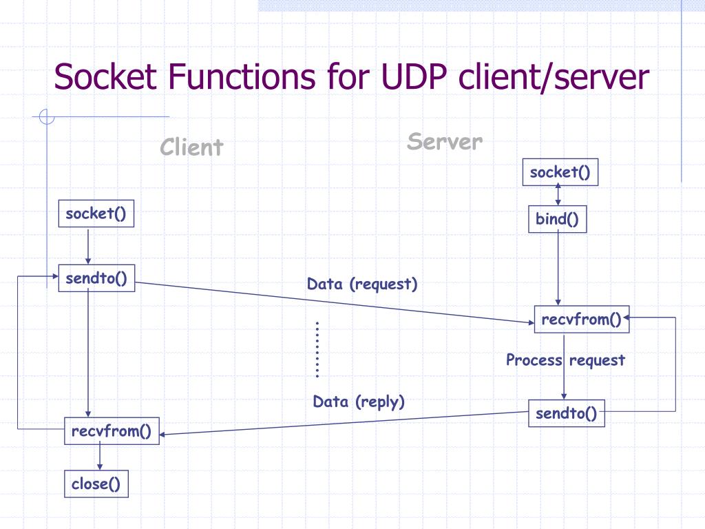 Ppt Advanced Sockets Api Ii Powerpoint Presentation Free Download