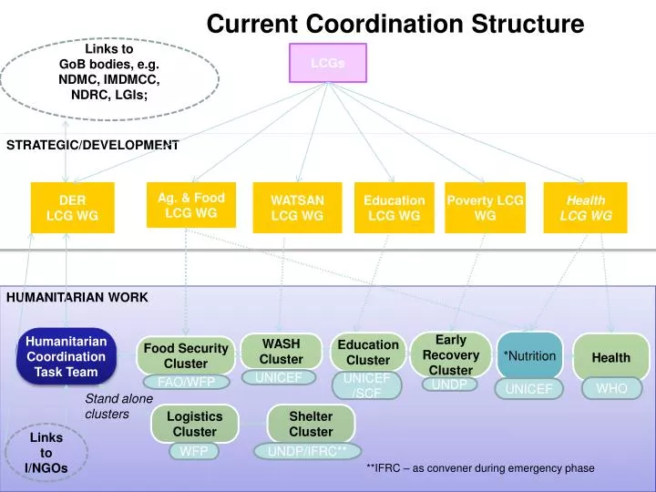 PPT - Current Coordination Structure PowerPoint Presentation, free ...