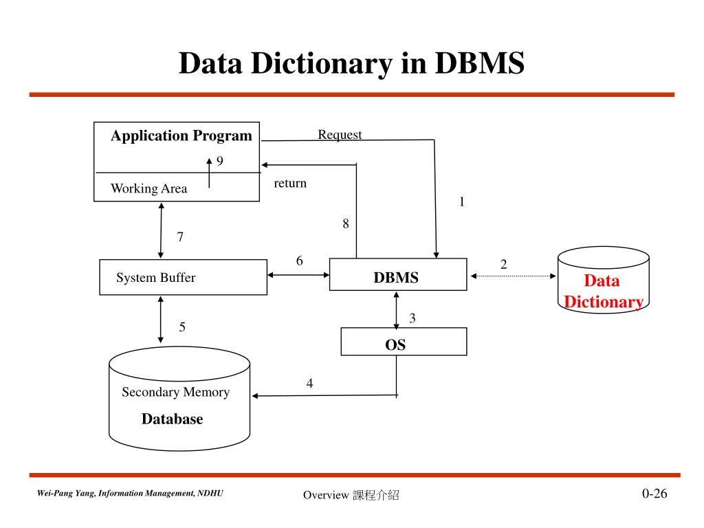 Ppt Unit 1 Introduction To Dbms Unit 2 Db2 And Sql Unit 3 The Relational Model Powerpoint 5428