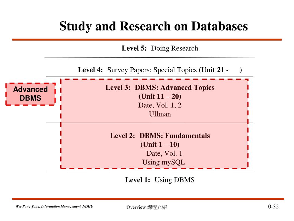 Ppt Unit 1 Introduction To Dbms Unit 2 Db2 And Sql Unit 3 The Relational Model Powerpoint