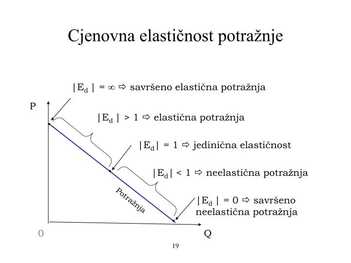PPT - Ponuda i potražnja PowerPoint Presentation - ID:4419455
