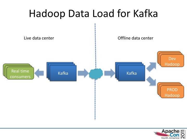 PPT - Apache Kafka PowerPoint Presentation - ID:4420597