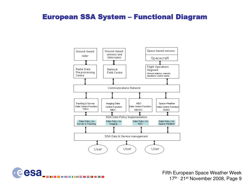 PPT - SSA Programme Fifth European Space Weather Week 17 – 21 November ...