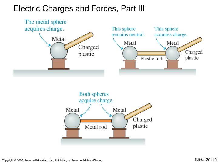 PPT - Electric charge Forces between charged objects PowerPoint ...