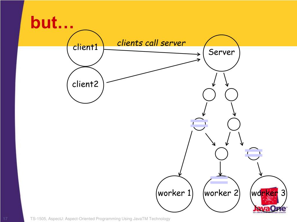 Ppt Aspectj™ Aspect Oriented Programming Using Java™ Technology Powerpoint Presentation Id
