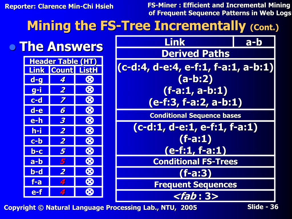Ppt Fs Miner Efficient And Incremental Mining Of Frequent Sequence Patterns In Web L Ogs