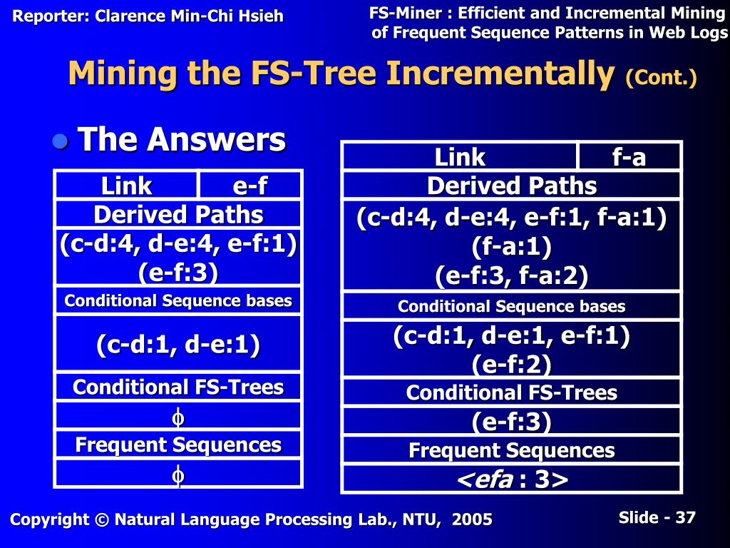 Ppt Fs Miner Efficient And Incremental Mining Of Frequent Sequence Patterns In Web L Ogs