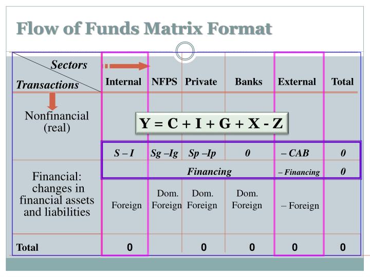 PPT - Relations Between the Balance of Payments and Other Macroeconomic ...