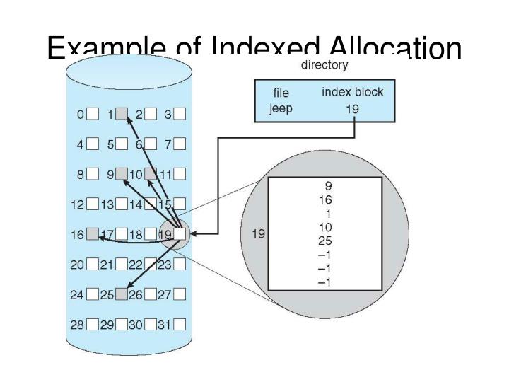 PPT - Allocation Methods - Contiguous PowerPoint Presentation - ID:4428991