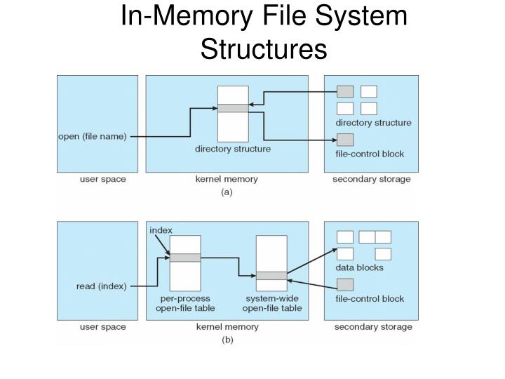 PPT - Allocation Methods - Contiguous PowerPoint Presentation - ID:4428991