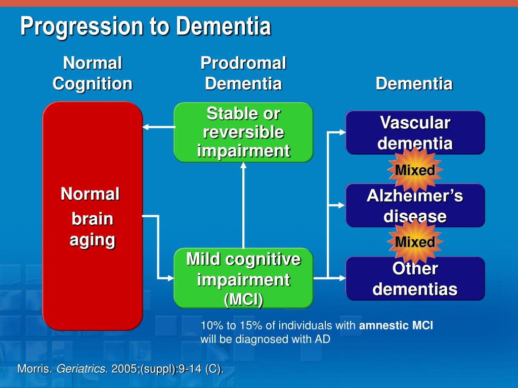 PPT - Alzheimer’s Disease and Related Dementias PowerPoint Presentation ...