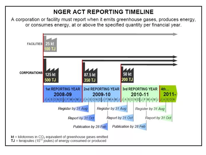 PPT - NGER-reporting-timeline PowerPoint Presentation, free download ...
