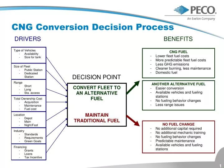PPT - CNG Conversion Decision Process PowerPoint Presentation, free ...