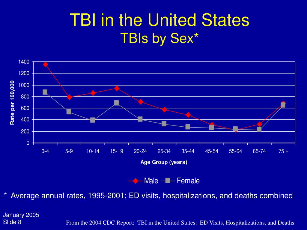PPT - Traumatic Brain Injury in the United States PowerPoint ...