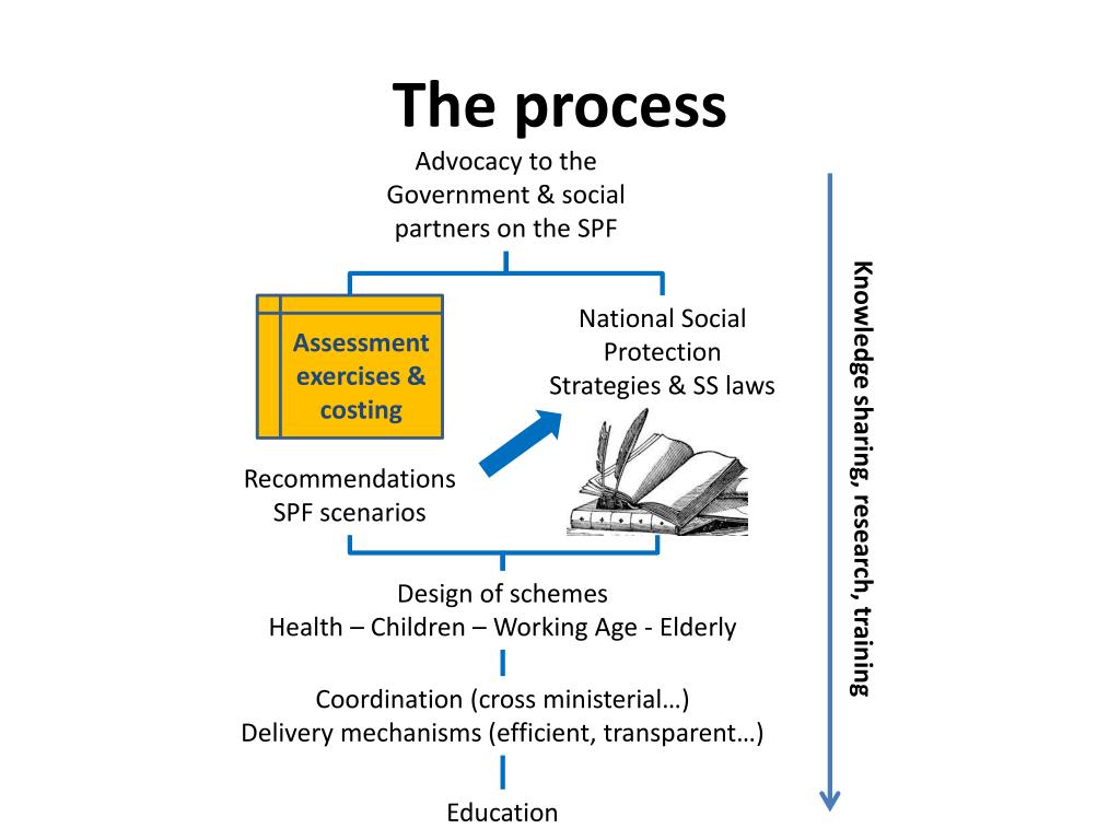 PPT - Implementing sustainable Social Protection Floors & the role of ...