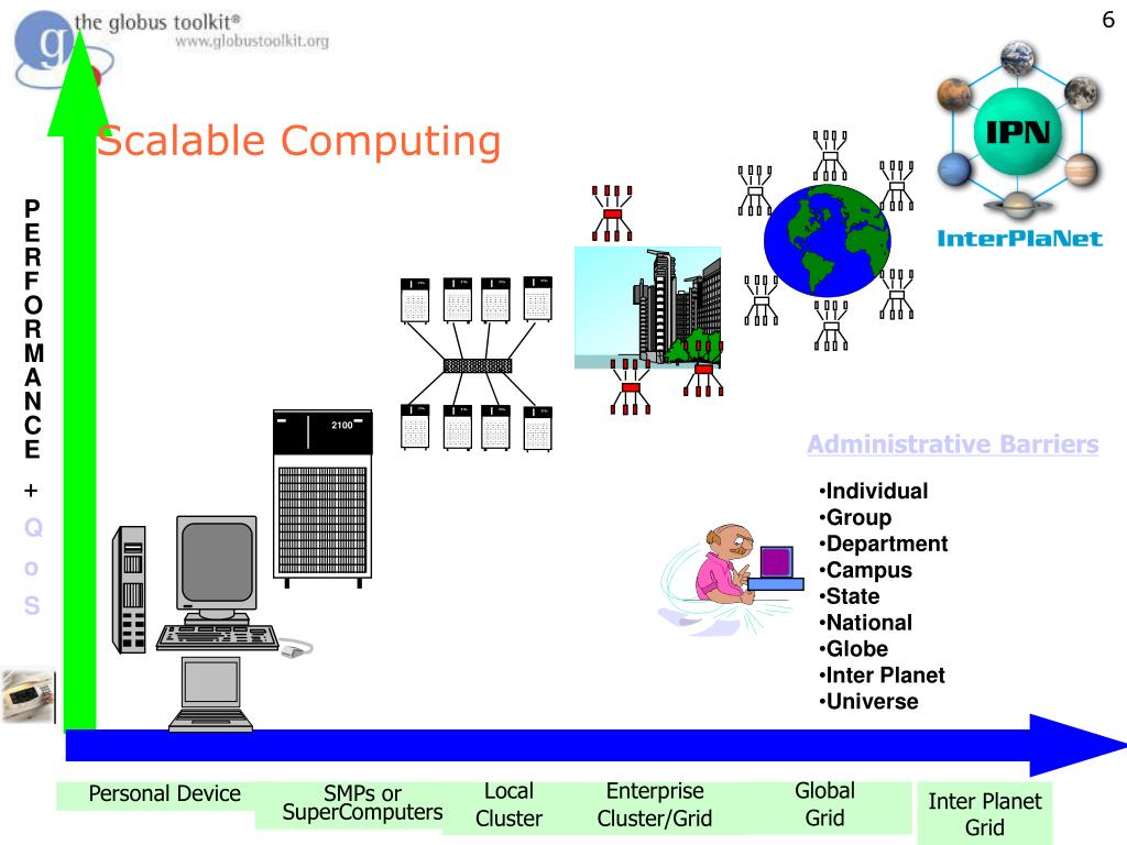 Ppt Introduction To Grid Computing Powerpoint Presentation Free