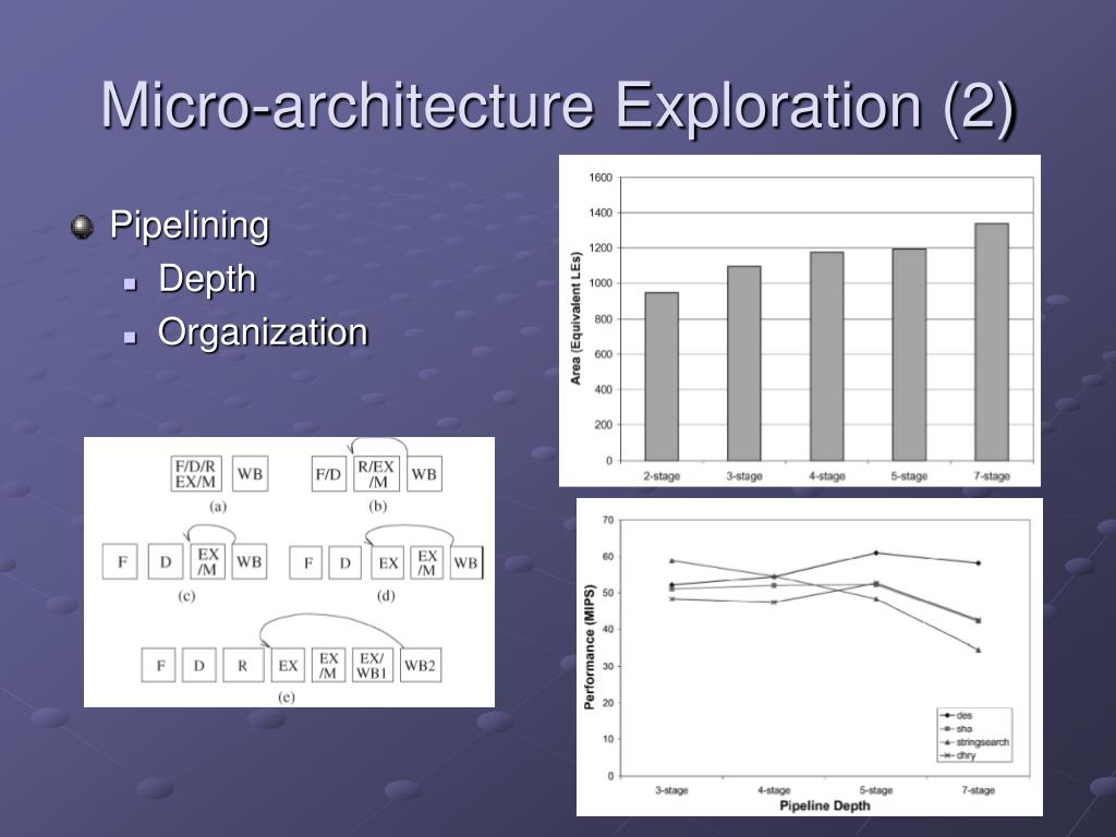 Ppt Application Specific Customization Of Fpga Soft Core Processors Powerpoint Presentation