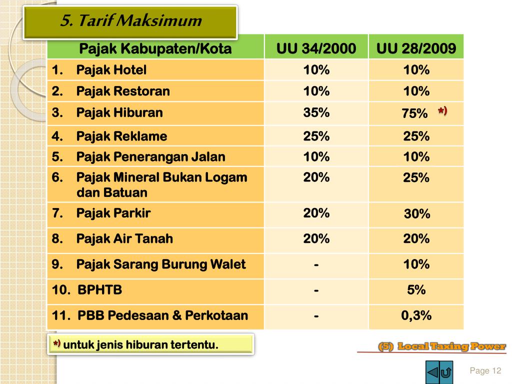 Ppt Tentang Pajak Daerah Retribusi Daerah Powerpoint Presentation