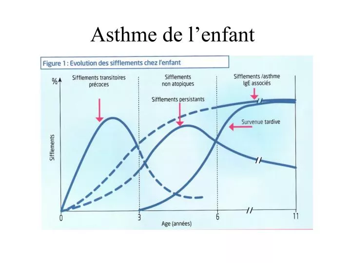 PPT - Asthme de l’enfant PowerPoint Presentation, free download - ID ...