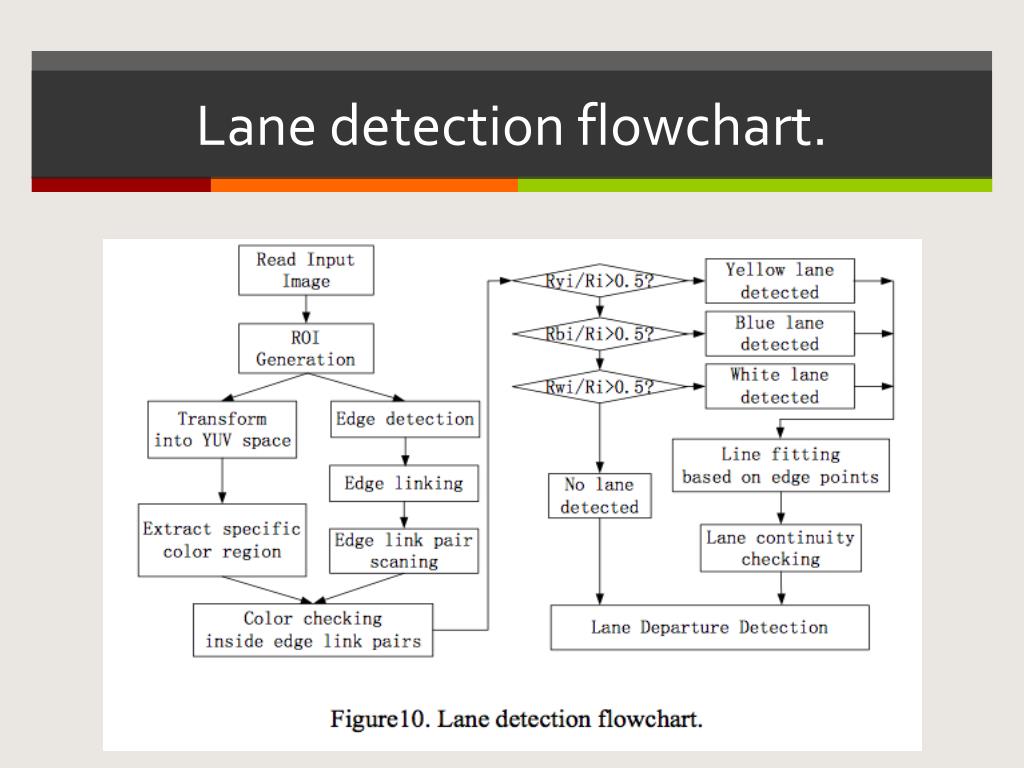 Ppt Real Time Lane Detection Based On Extended Edge Linking Algorithm Powerpoint Presentation 2675