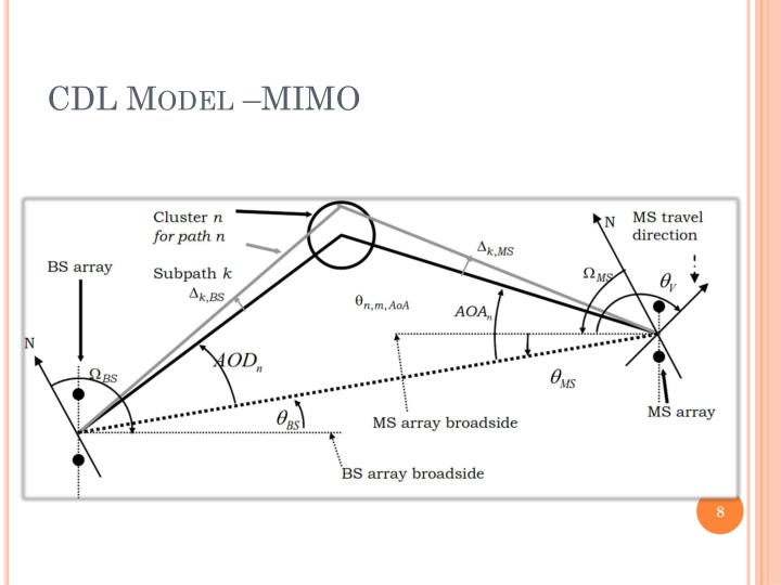 PPT - IEEE 802.16m CASE STUDY CHANNEL MODEL PowerPoint Presentation ...