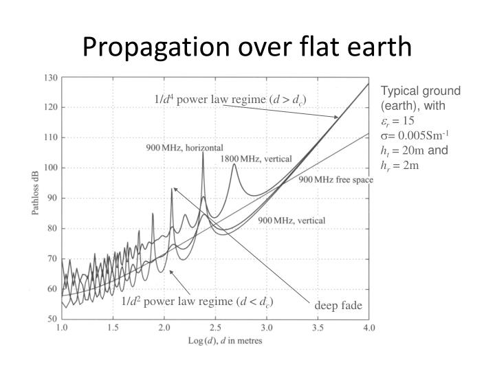 PPT - Radiowave Propagation PowerPoint Presentation - ID:4444406