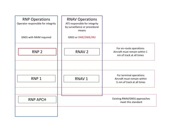 PPT - RNP Operations Operator responsible for integrity G NSS with RAIM ...