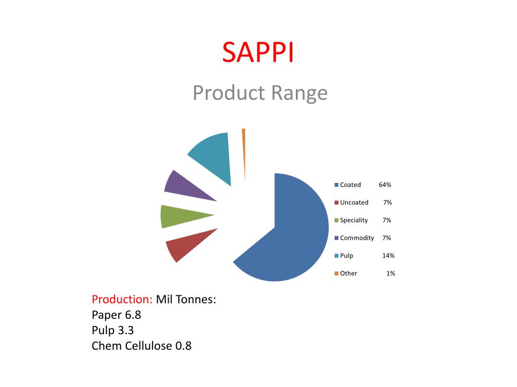 PPT - NAMPAK SA’s Leading Packaging Company PowerPoint Presentation ...