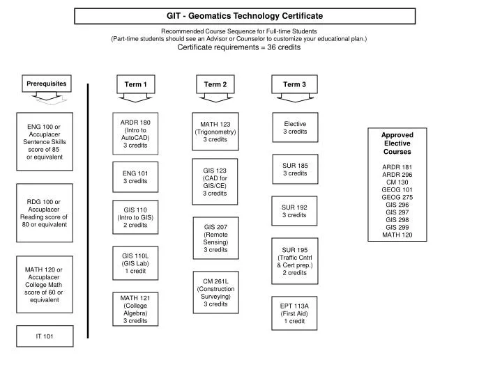 PPT - Recommended Course Sequence for Full-time Students PowerPoint ...