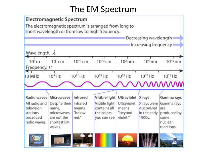 PPT - Electromagnetic Spectrum and Colors PowerPoint Presentation - ID ...